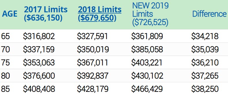 The 2019 Reverse Mortgage Limit is officially $726,525 The 2019 Reverse Mortgage Limit is officially $726,525